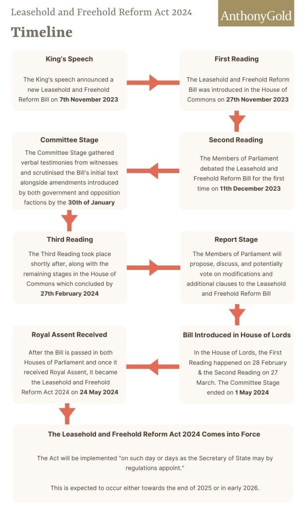 Leasehold & Freehold Reform Bill Guide (Updated in 2024)